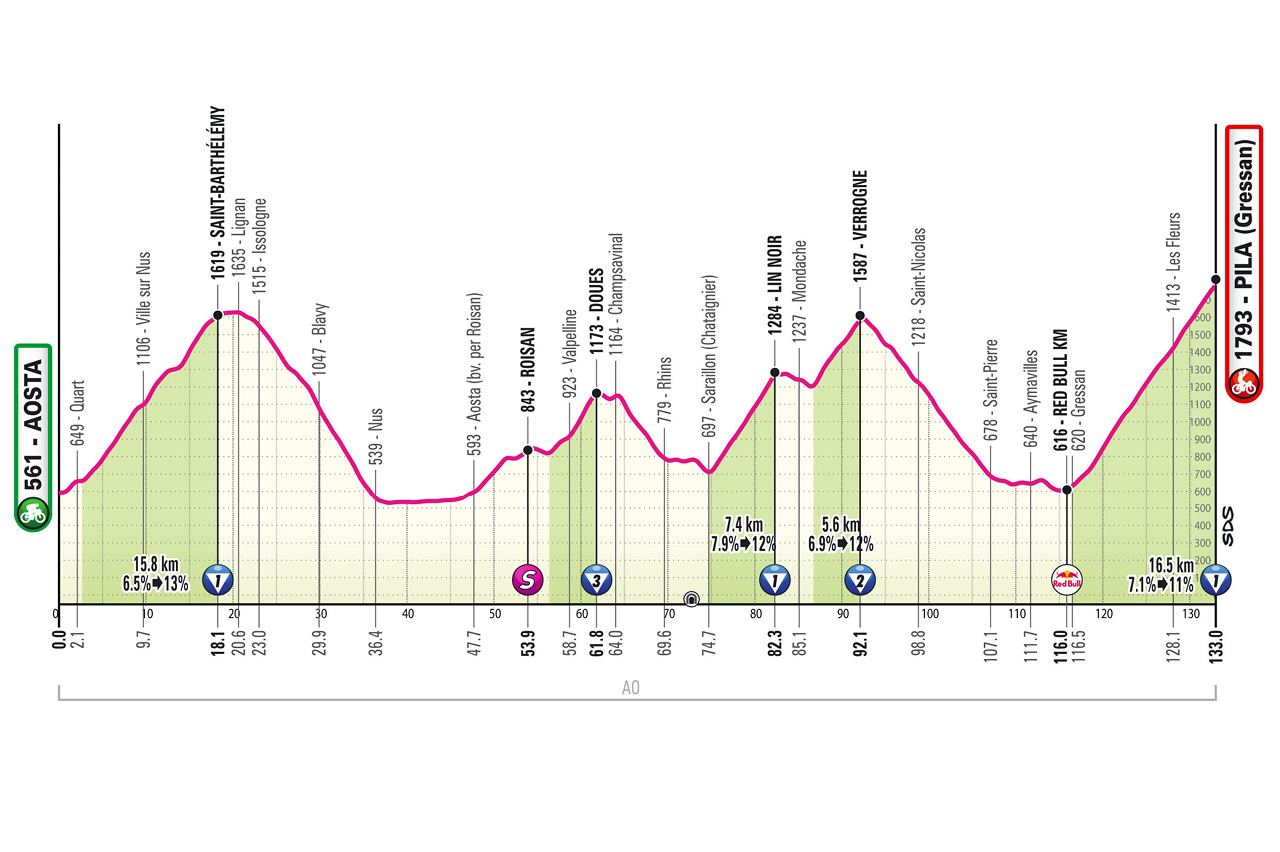 Giro d'Italia 2026: Quattordicesima tappa