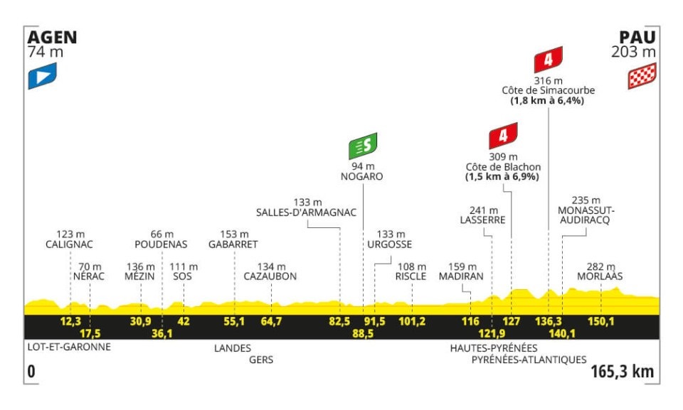 Tredicesima tappa Tour de France: percorso, favoriti ed altimetria